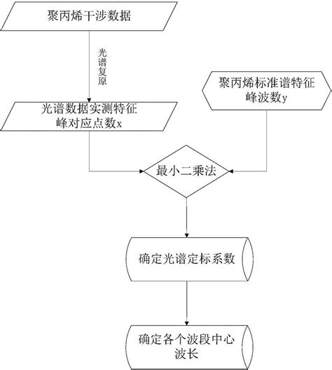 Spectrum On Line Calibration Method Of Spatial Modulation Type Long Wavelength Infrared Imaging