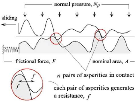 Diagram Illustrating The Interference State Of Asperities Between