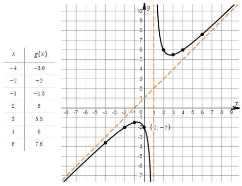 Identify Any Intercepts And Asymptotes Of The Graph The Func Quizlet