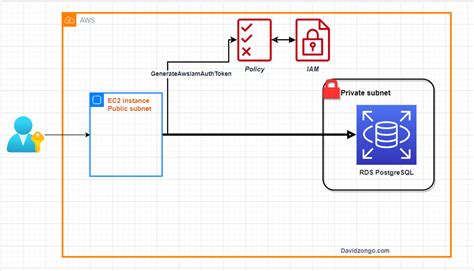 Connecting To Aws Rds Database With Iam Authentication In Nhibernate With C Net By Davidz