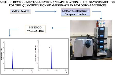 Method Development Validation And Application Of Liquid Chromatography Electrospray Ionization