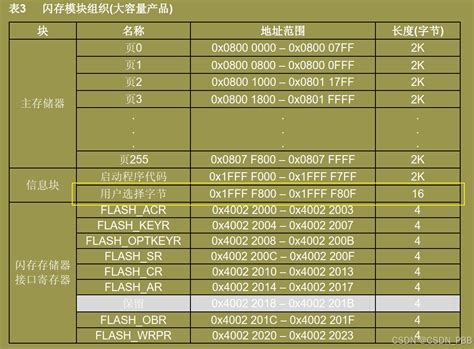 Stm32 野火 固件库学习笔记 十五设置flash的读写保护及解除flash写保护怎么解除 Csdn博客