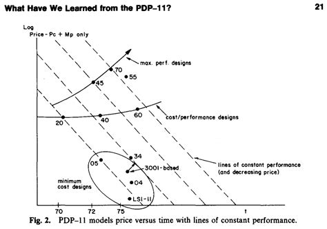Gordon Bells Retrospective Of The Pdp 11 1977 Discussions Retro