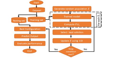 proposed co rvfl for predicting rock physics parameters of gas bearing