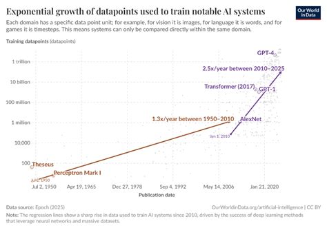 Artificial Intelligence Our World In Data