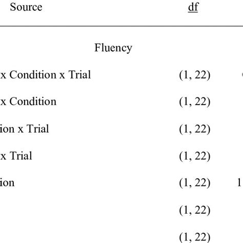 Mean Perseverative Errors Collapsed Across Group Comparing Verbal And Download Scientific