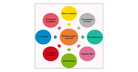 Recent Advances And Challenges In Developing Technological Methods