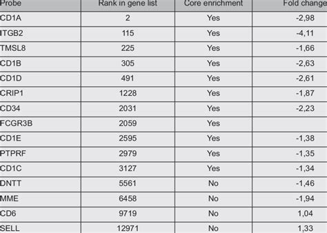 Genes Included In Ferrando T Cell Differentiation Pathway Gene Set With Download Table