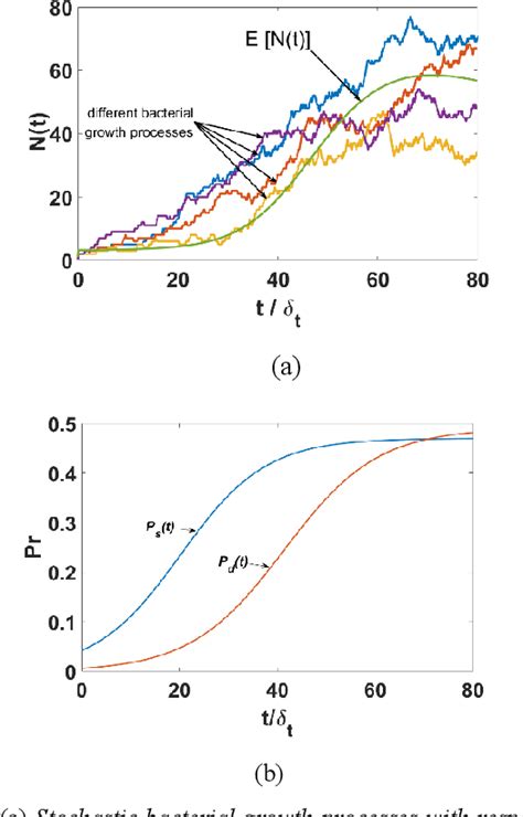 Figure 1 From Stochastic Analytical Model Of Nanonetwork Synchronization Using Quorum Sensing