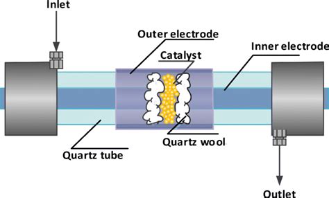Schematic Diagram Of The Dbd Reactor Download Scientific Diagram