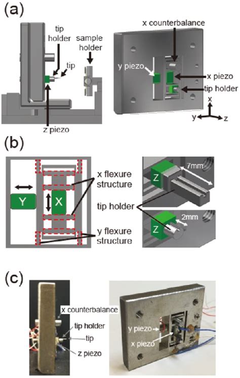 Figure 1 From Flexure Structural Scanner Of Tip Scan Type For High Speed Scanning Tunneling