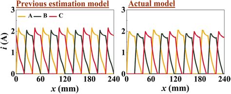 Phase Current Waveforms Of Three Phases Generated In Different Models Download Scientific Diagram