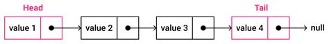 Singly Linked List And Array Methods