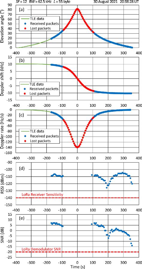 The Same As Fig 7 But For Experiment No 18 With The Lora Modulation Download Scientific