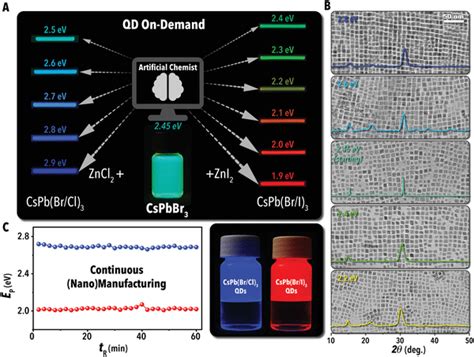 Qd Synthesis On‐demand Enabled By The Artificial Chemist A Download Scientific Diagram