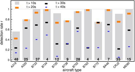 Wake Vortex Detection Over Aircraft Type Download Scientific Diagram