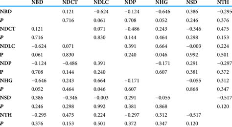 Pearson Correlation Coefficients Among Nest Placement Characteristics