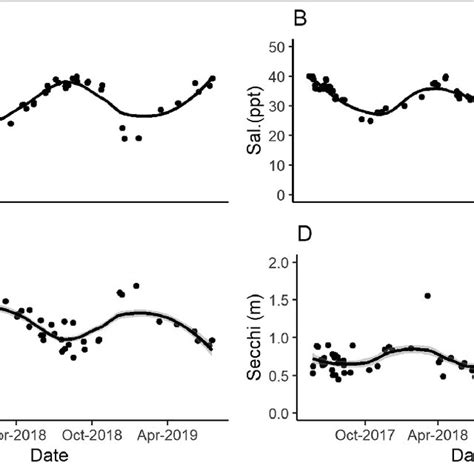 Season Variation Of A Temperature B Salinity C Dissolved