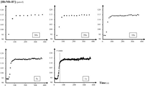 Deoxy Hemomyoglobin Hbmb H Signal With Different Averages For