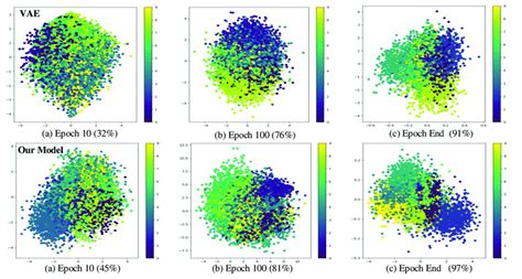 The Clustering Effect Of Our Model In 2D Latent Space On MINIST Data Set Download Scientific