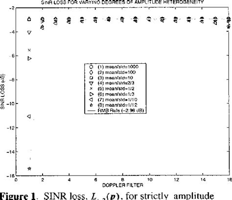 Figure 1 From Design Of Adaptive Detection Algorithms For Surveillance Radar Semantic Scholar