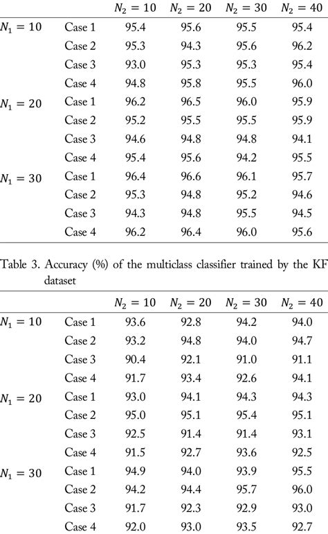 Accuracy Of The Binary Classifier Trained By The Kf Dataset