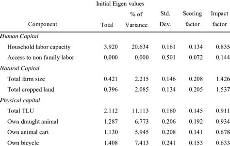 Total Variance Explained Using Principal Components Extraction Method