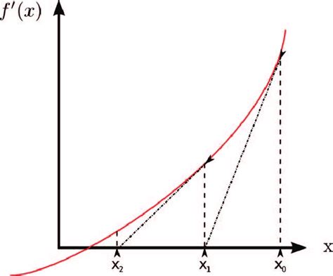 4 Newton Raphson Method For Finding The Zeros X Axis Intersection Of Download Scientific