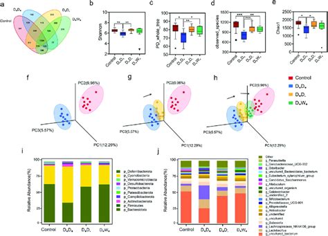 Effect Of Whey Protein Intervention On The Recovery Of Intestinal Download Scientific Diagram