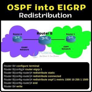 Route Redistribution Redistribute OSPF Into EIGRP Vica Versa