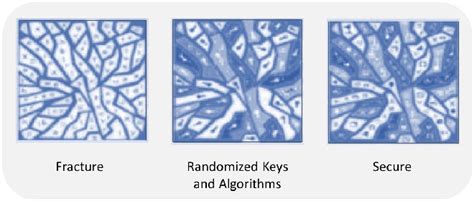 Figure 2 From Lightweight Polymorphic Encryption For The Data