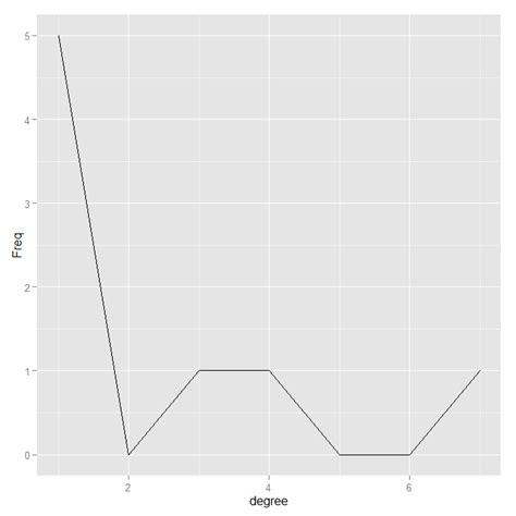 R Visualize Igraph Degree Distribution With Ggplot2 Stack Overflow