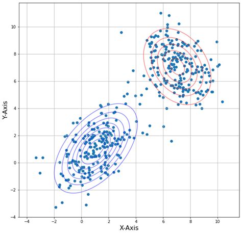 机器学习实战 分钟学会Python怎么用EM期望最大化进行参数估计十五 阿里云开发者社区