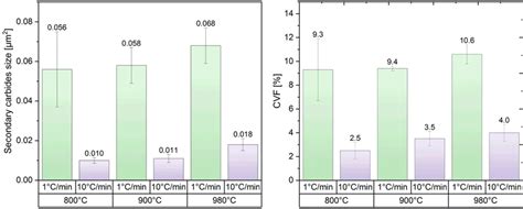 Size And Volume Fraction Of The Secondary Carbides Precipitated During