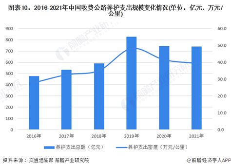 2019 2022年国家层面公路养护行业相关重点政策规划汇总及解读 前瞻产业研究院