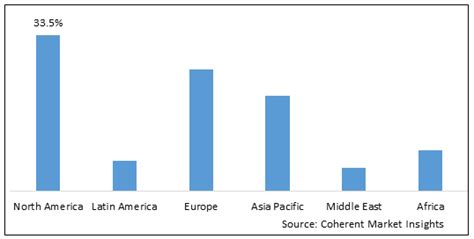 2030년까지 중재적 종양학 절제 시장 크기