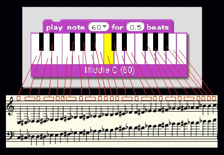 Midi Numbers Notes Chart Kjklsol