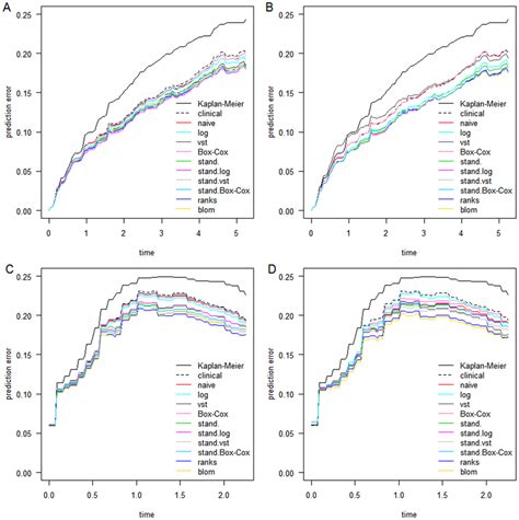Prediction Error For The Kirc And Aml Data The 0632 Estimator For