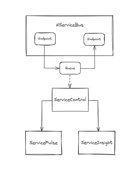 What Is Nservicebus Nimblepros Blog