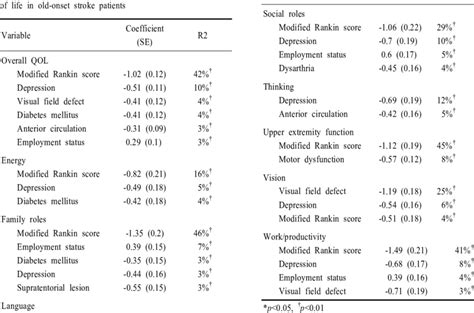 Forward Stepwise Regression Model Explaining Quality Download Table