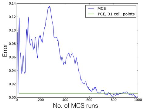 MCS Convergence And PCE Error For Case D Download Scientific Diagram