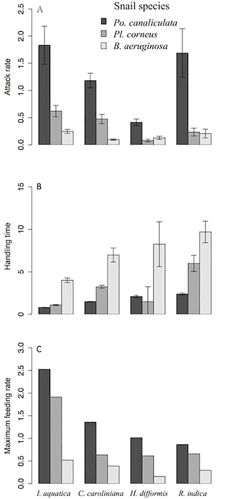 Comparison Of Functional Response Parameters Associated With The Three Download Scientific