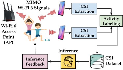 Exposing The CSI A Systematic Investigation Of CSI Based Wi Fi Sensing