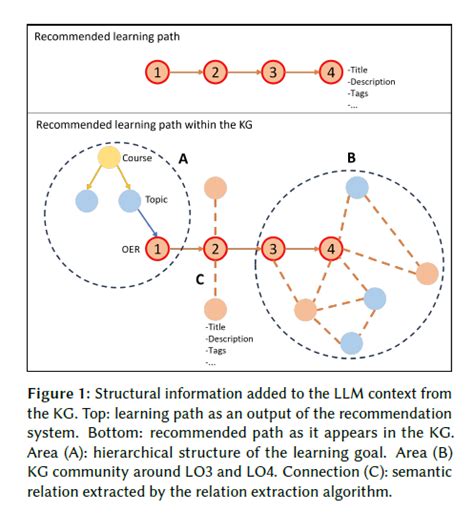 Knowledge Graphs As Context Sources For Llm Based Explanations Of