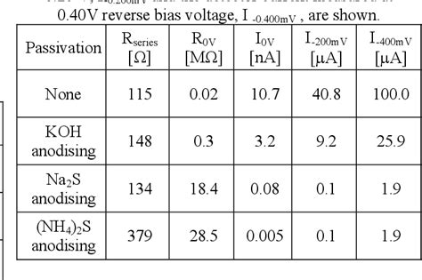 Table 1 From Surface Passivation Applicable To Inassbgasb Photodiodes
