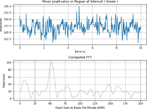 Figure 3 From The Effect Of Noise On Contactless Heart Rate Measurement