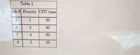 Solved 1 Using Shortest Job First Scheduling Algorithm
