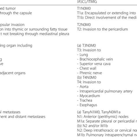 Stages Of Thymic Tumors According To Masaoka Koga Classification And Download Table