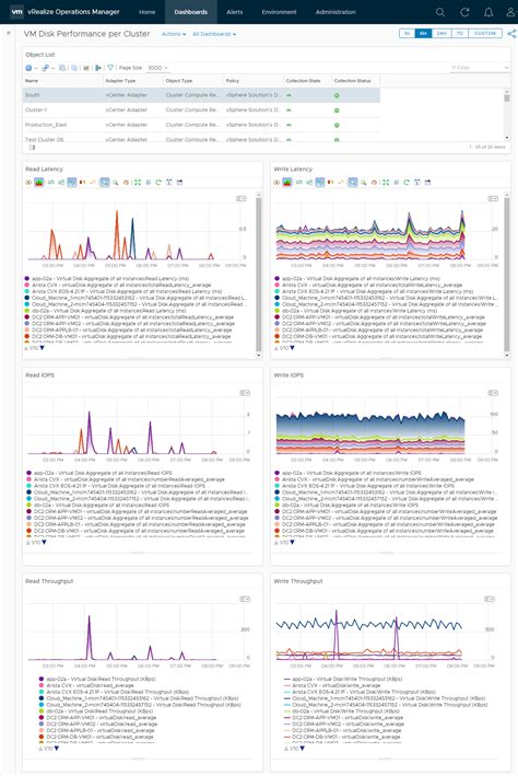 github notoriousbdg vrops dashboard vm disk performance per cluster