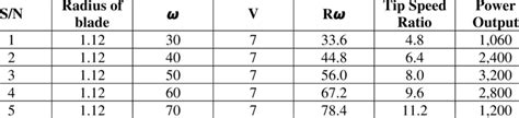 Tip Speed Ratio Angular Rotor Speed And Output Power Generated Download Scientific Diagram